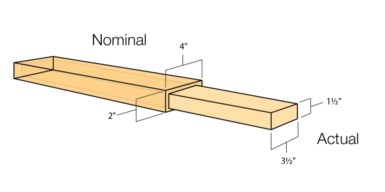 Kreg Screw Guide - Pocket Hole Screw Size Chart