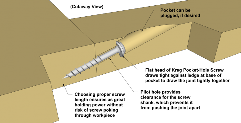 How Pocket Holes Work - A Visual Guide | Kreg Tool