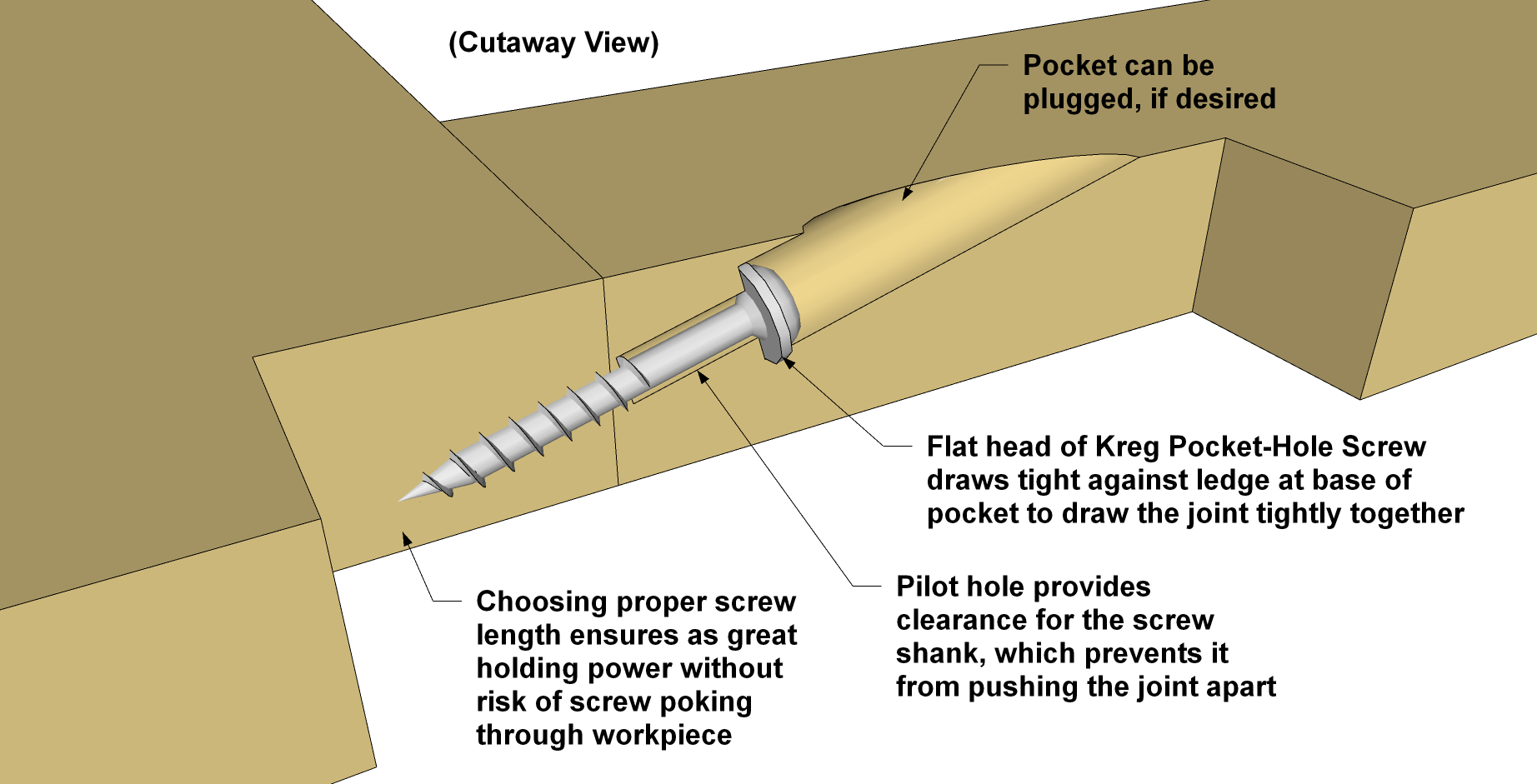 How Pocket Holes Work - A Visual Guide | Kreg Tool