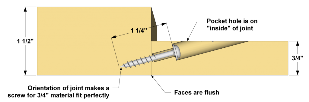 Why material thickness matters for creating perfect pocket-hole ...