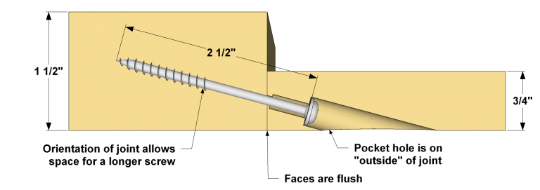Why material thickness matters for creating perfect pocket-hole ...