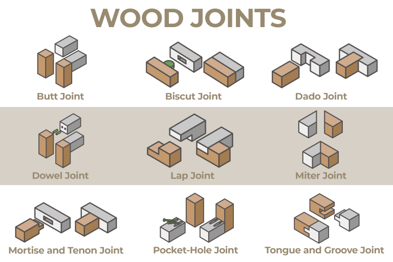 9 Types of Wood Joints - The Best Methods for Joining Wood | Kreg Tool