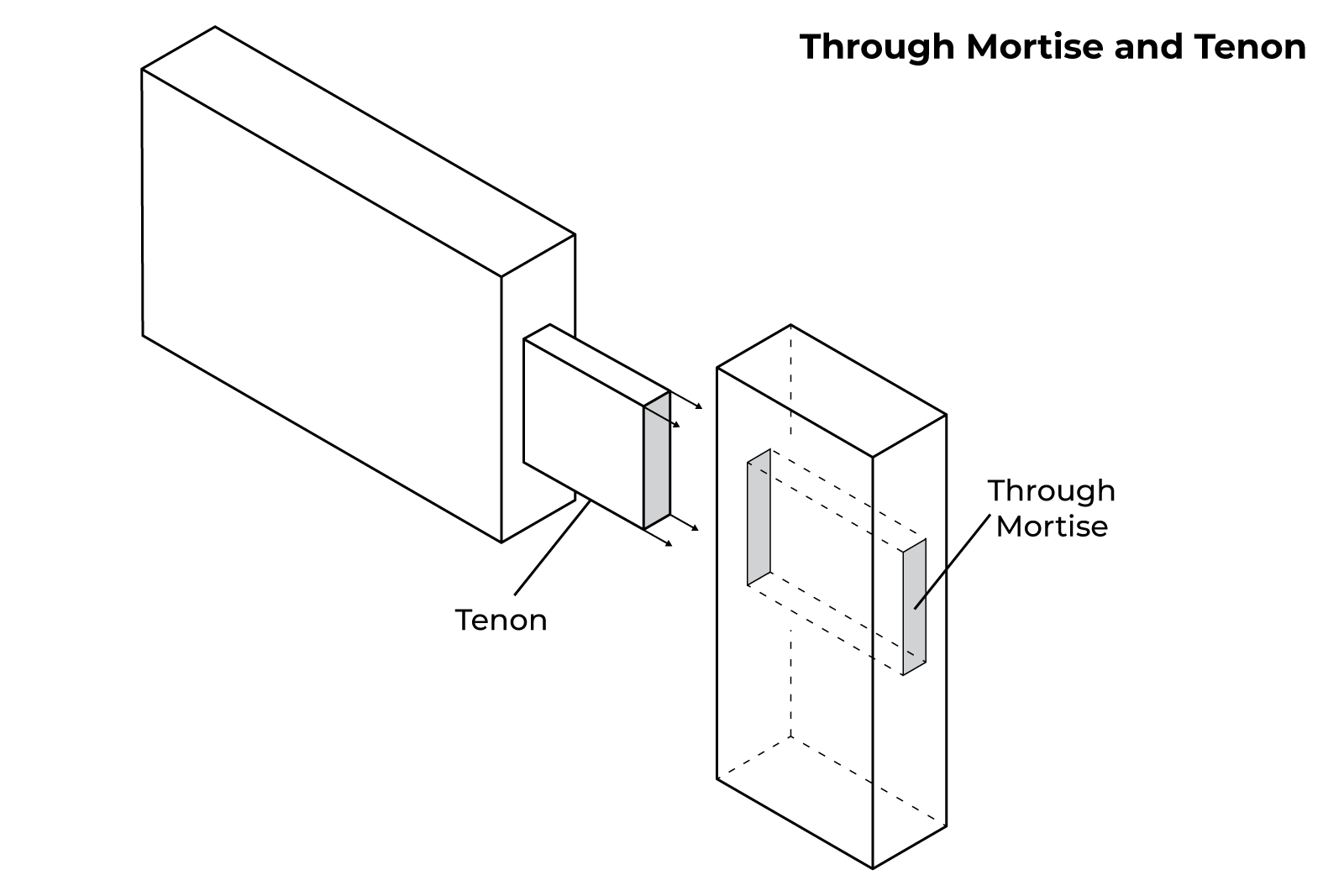 What Is a Mortise and Tenon Joint and What Is It Used For? | Kreg Tool