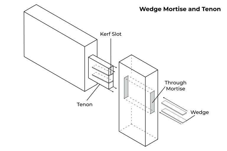What Is a Mortise and Tenon Joint and What Is It Used For? | Kreg Tool