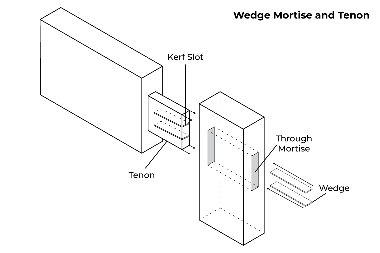 What Is a Mortise and Tenon Joint and What Is It Used For? | Kreg Tool
