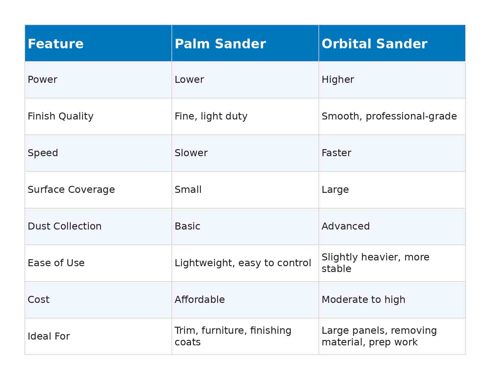 Palm Sander vs Orbital Sander: Which One Should You Use and Why