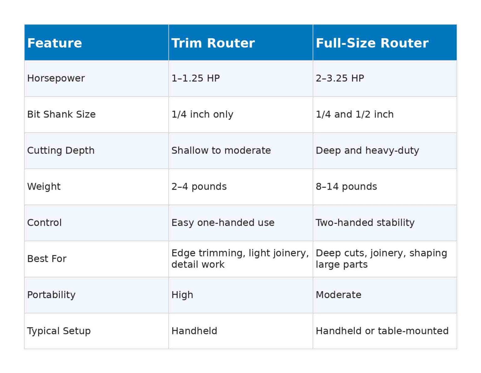 Trim Router vs Router: What’s the Difference & Which One Fits Your ...
